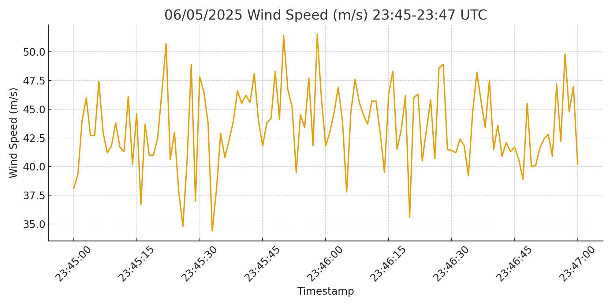 Extreme Wind Measurement for Storm-Chasing Mesonets | FT Technologies